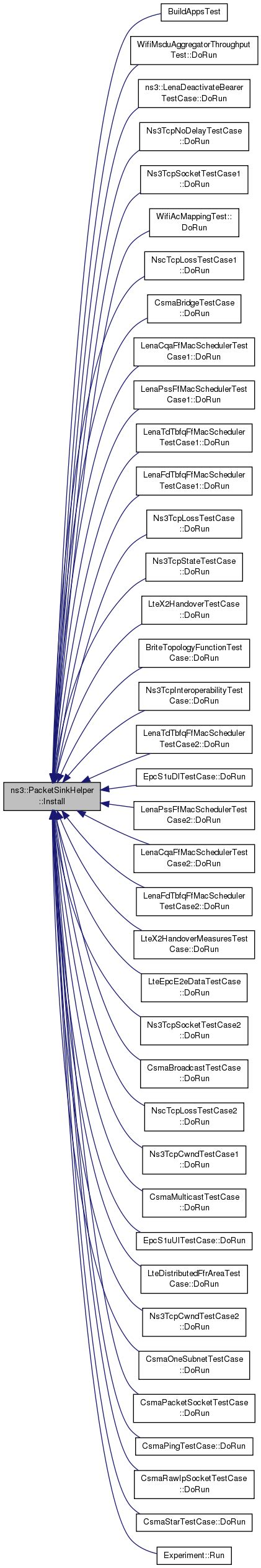 Ns Ns PacketSinkHelper Class Reference
