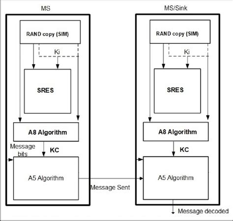 Encryption And Decryption Of Voice In Gsm Download Scientific Diagram