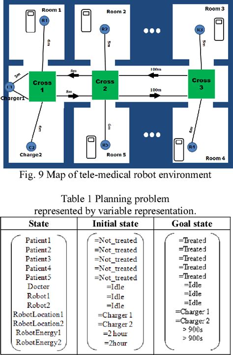 Table From A Multi Robot Task Planning System Minimizing The Total Execution Time For Hospital