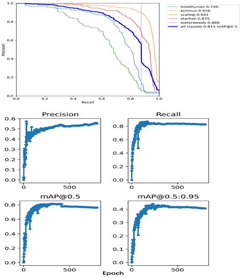 underwater object detection method based on improved faster rcnn