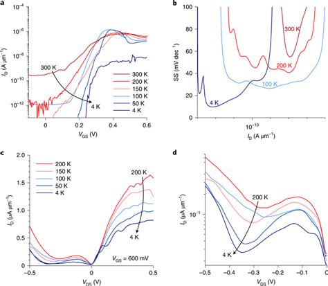 Cryogenic Characterization Of Ingaas Gaassb Tfets A Subthreshold Download Scientific Diagram