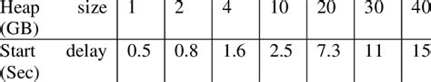 Startup Delay Of Pre Allocating Jvm Heap Space Download Table