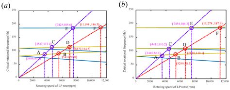 Analysis Of Nonlinear Vibration Characteristics And Whirl Behavior Of Dual Rotor Systems With