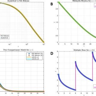 Typical Profiles Generated With GL Scheme Compared To Various Download Scientific Diagram