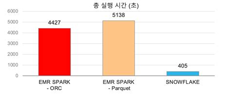 Snowflake Vs Spark On Emr 성능 및 비용 비교 By Mj Lee Snowflake Korea
