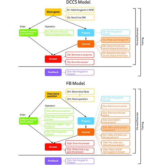 3 A The Dccs Model And B The Fb Model At Pre Testpost Test And