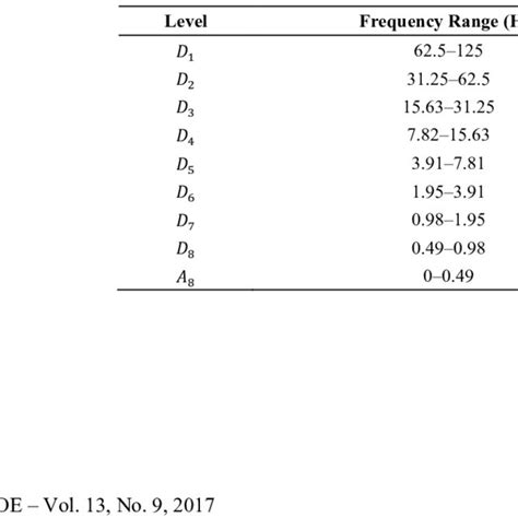 Pdf Ecg Signal Denoising By Discrete Wavelet Transform