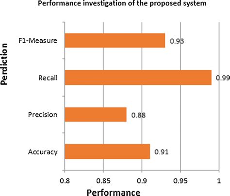 Performance Measures Comparison In The Proposed System Download Scientific Diagram