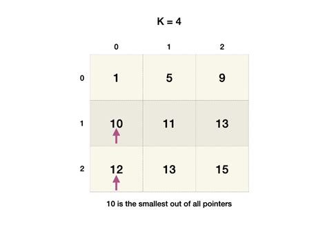 Kth Smallest Element In A Sorted Matrix