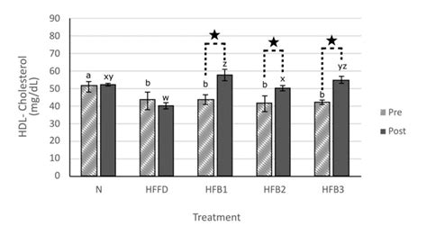 The Average Of Hdl Cholesterol In Rats Pre And Post Intervention In Download Scientific Diagram