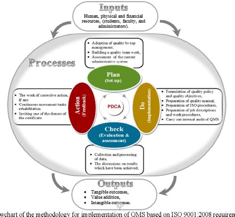 Figure 1 From Implementation Of Quality Management System By Utilizing Iso 9001 2008 Model In