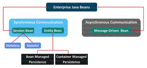 Enterprise Javabean EJB в Java что это такое виды и типы