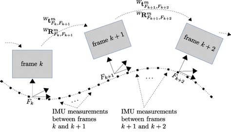 Imu Measurements Obtained Between The Two Subsequent Image Frames Are