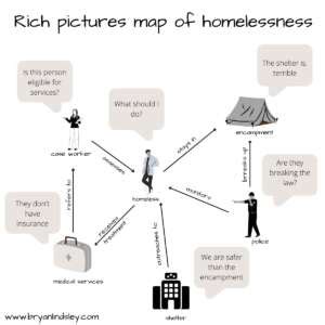 Systems Thinking Tools Proven To Give Deeper Insights