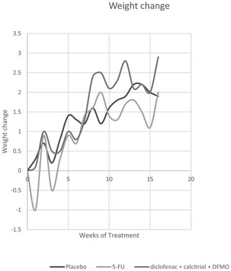 Weight Change In Each Group Download Scientific Diagram