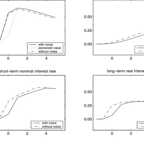 Impulse Responses To An Aggregate Demand Shock Download Scientific