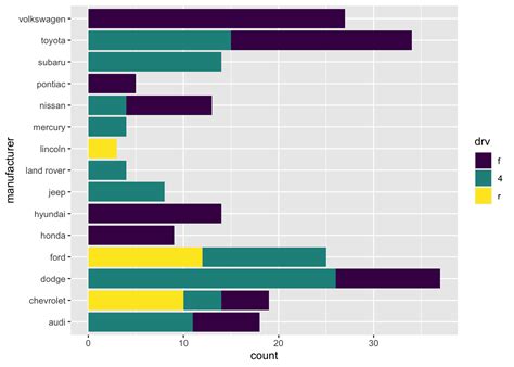 Tidyverse Fundamentals Ggplot