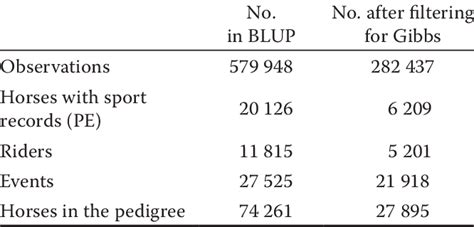 Numbers Of Observations In The Blup Method And After Filtering For