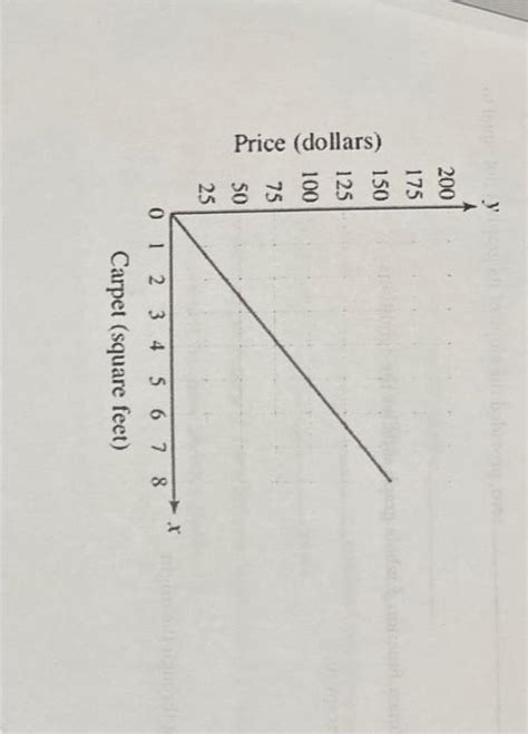 Solved Linear Functions A Function Can Be Represented By Chegg Com
