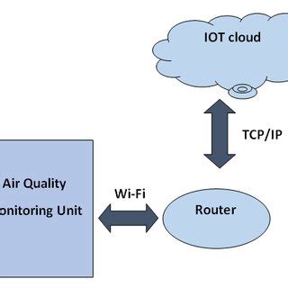 PDF Design Of An IoT Based Indoor Air Quality Monitoring System