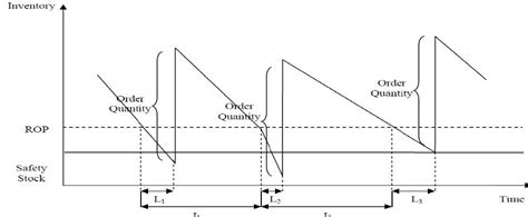 Eoq Model Diagrams With Order Quantity During Time And Also