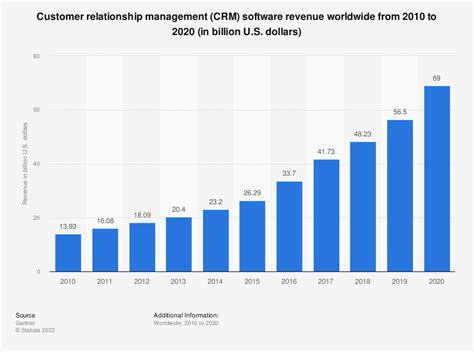 17 Crm Statistics Growth Revenue And Adoption Trends In 2024