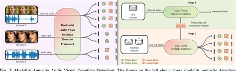 Figure 2 From A Unified Framework For Modality Agnostic Deepfakes