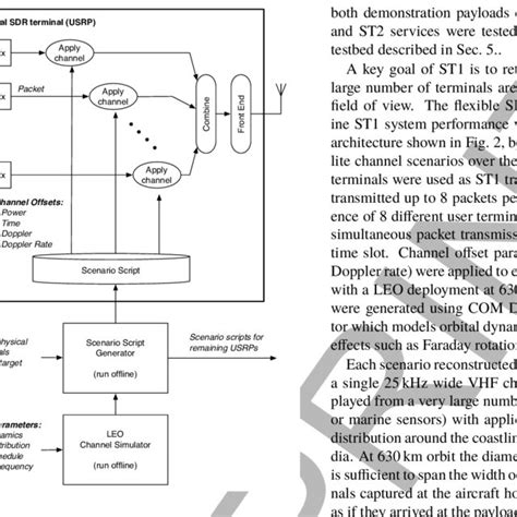 Advanced Test Features Of Sdr Testbed Download Scientific Diagram