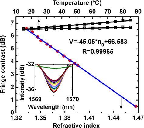 Fringe Contrast Versus Refractive Index Circles And Temperature Download Scientific Diagram
