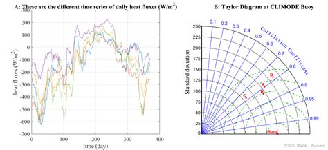 【matlab基础绘图第6棒】绘制泰勒图（taylor diagram） matlab绘制泰勒图 csdn博客