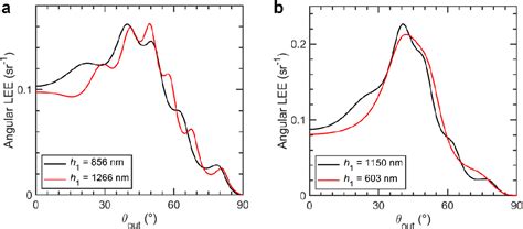 Figure 4 From Inverse Design Of Organic Light Emitting Diode Structure Based On Deep Neural