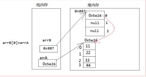 Java二维数组post 二维数组 Csdn博客