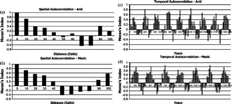 Spatial And Temporal Autocorrelation Analysis Of Total Aboveground