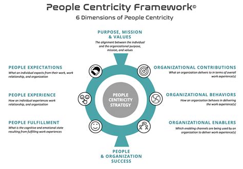 The People Centricity Framework 6 Levers For People Centric