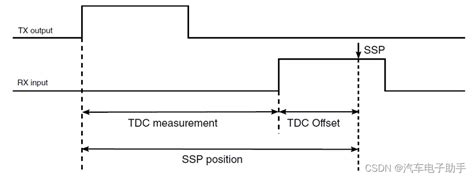 【图解can总线】 10 详解canfd的tdc以及ssp收发器延迟补偿和第二采样点canfd Tdc Csdn博客