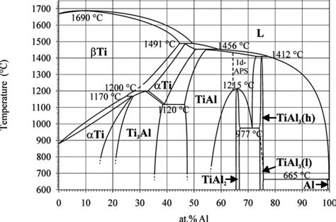 Binary Ti Al Phase Diagram 1 Download Scientific Diagram