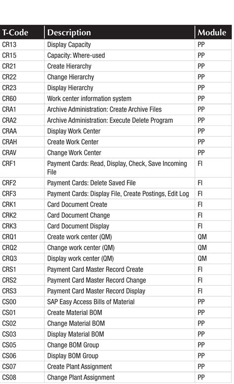 Table 34 Sap Transaction Codes
