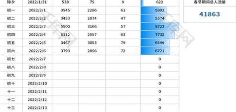 春节景区每日人流量统计表Excel模板 千库网 excelID160543