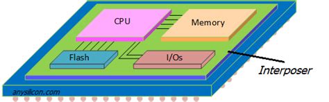 Silicon Interposer Ultimate Guide Anysilicon Semipedia