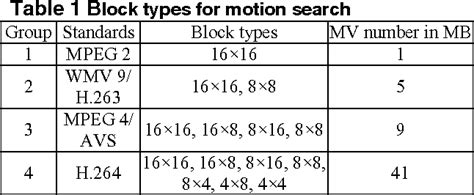 Table 1 From Reconfigurable Motion Estimation Architecture For Multi Standard Video Compression