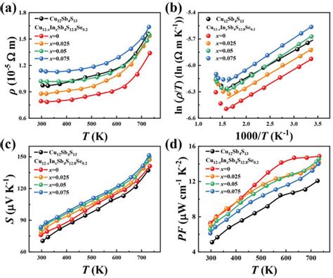 A Temperature‐dependent Electrical Resistivity ρ B Variation In