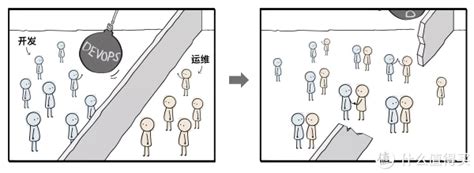 Devops如何做到开发运维一体化? Devops如何做到开发运维一体化?