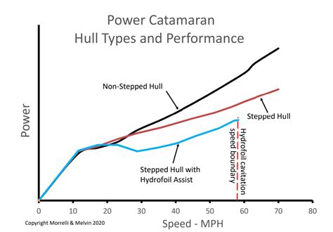 Foilcat The Foiling Power Catamarans Elevating Center Console Boats