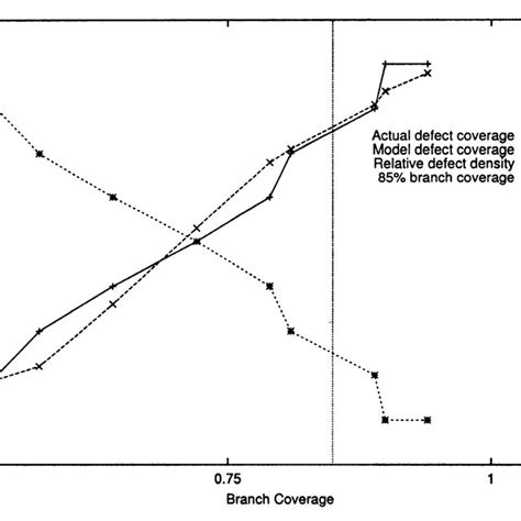 Fault Coverage And Relative Defect Density Ds3 Download Scientific