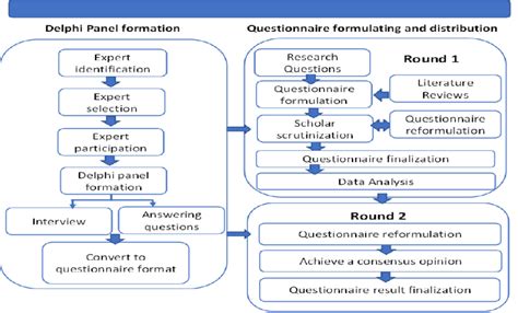 The Researchs Delphi Process Download Scientific Diagram