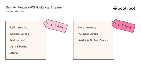 A Sustainable Startups Guide On How To Hire Ios Developers Beetroot