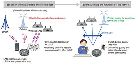Quality Prediction Technology For Optimal Use Of Multiple Wireless Access Networks Ntt