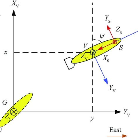 Relationship Of Coordinates Download Scientific Diagram