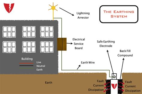 Hyderabad Institute Of Electrical Engineers The Earthing System