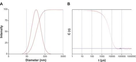 Size Distribution Of Nanoparticles And Autocorrelation Function Download Scientific Diagram